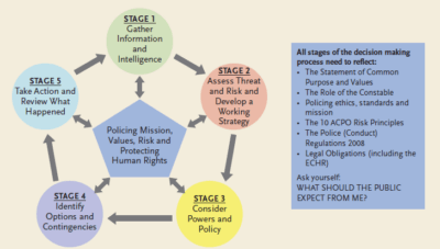 Why the United Kingdom's "National Decision Making Model" For Force is ...